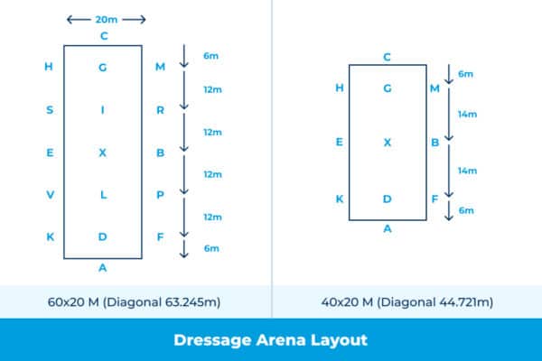 What is Standard Dressage Arena Layout | Performance Footing